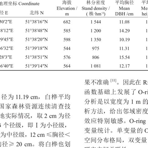 Overview Of The Plots After Thinning（2019） Download Scientific Diagram