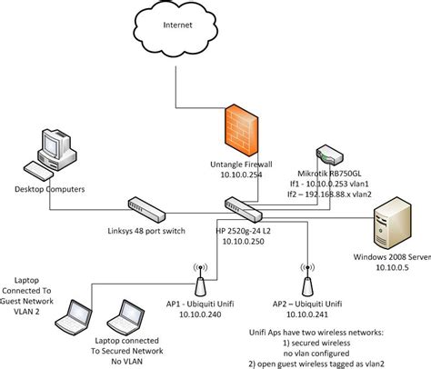 Setup Help Needed Create And Route Between Vlans General Mikrotik Community Forum