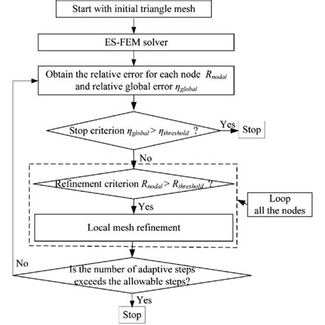 Flow Chart Of The Adaptive Procedure Using The ES FEM R Threshold Is