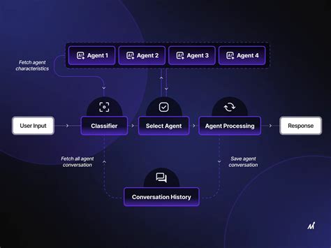 Multi-Agent System: Enhancing Collaboration in AI - Markovate