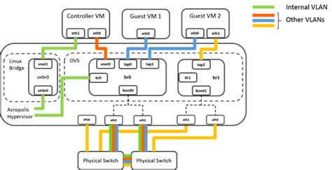 Describe AHV Networking Components And Configuration Settings Virtual