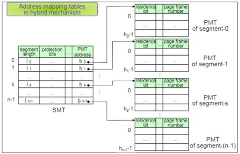 Os Virtual Memory Hybrid Paging Segmentation