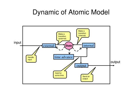 Ppt Devs Based Modeling And Simulation Powerpoint Presentation Free Download Id6261219