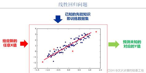 Pytorch系列 24 ：神经网络基础 单个无激活函数的神经元实现简单线性回归 1不带激活函数的神经网络 Csdn博客
