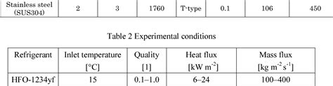 Table 2 From Boiling Heat Transfer Of Hfo 1234yf Flowing In A Smooth