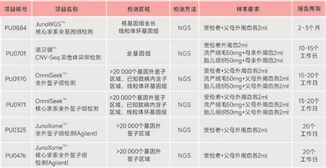 项目检测 基于高通量测序平台的检测项目
