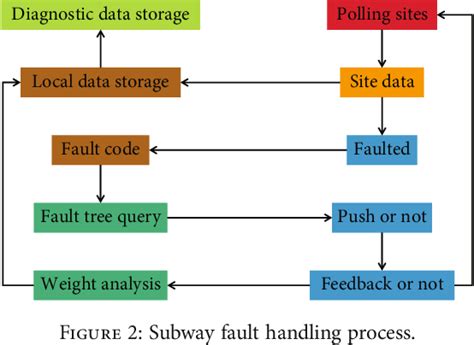 Figure 1 From Design Of Faster R Cnn Based Fault Detection Method For