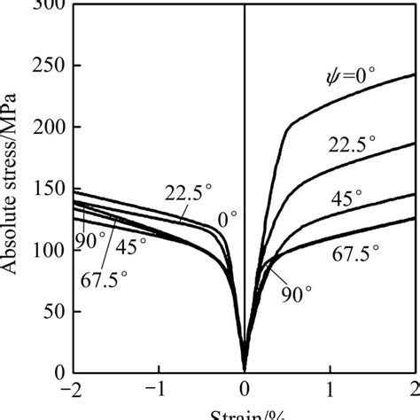 Pdf Influencing Factors And Controlling Methods Of Tension Compression Asymmetry In Magnesium