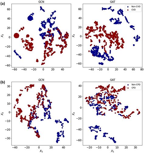 A T Sne Visualisation Of Gnn Based Models Embeddings For Cvd B