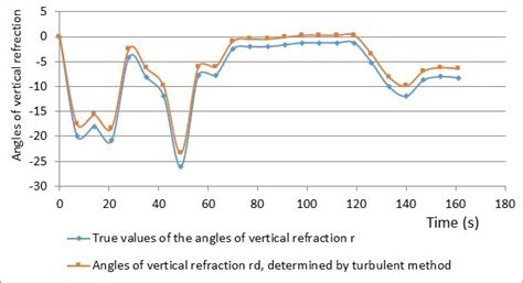 The Diierence Between Angles Of Vertical Refraction R D Determined By