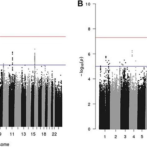 Manhattan Plot Of Genome Wide Interaction Of Current Use Of Menopausal