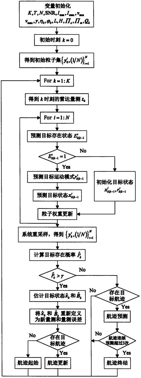 Track Method Before Locomotive Weak Target Detection Based On Multimode
