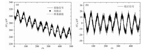 流动电势和电渗压力的连续测量实验研究及低矿化度下onsager互易性的验证