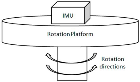 mems imu error mitigation using rotation modulation technique