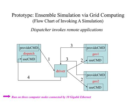 Ppt Grid Computing In Distributed High End Computing Applications