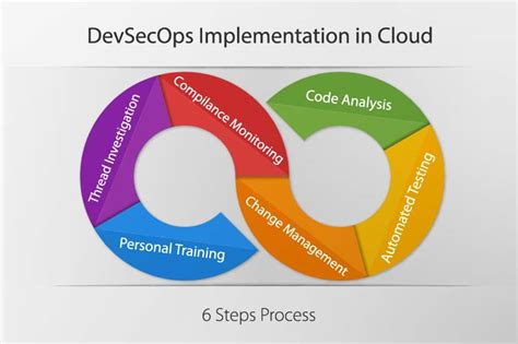 What Is DevSecOps Benefits Workflow Best Practices