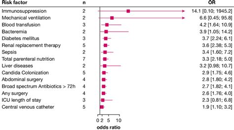 Pooled Ors With 95 Cis For Each Risk Factor From Multivariable