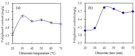 Effect Of Ultrasonic Temperature A And Time Of Extraction B On Download Scientific Diagram