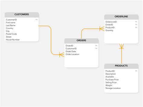 DataBase ERD란