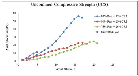 Unconfined Compressive Strength UCS Results Of The Controlled Sample