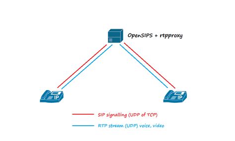 opensips ตอนที่ 2 ติดตั้ง opensips control panel 9 3 4