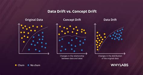 📉 Dont Let Data And Concept Drift Bring Your Ml Models Down Whylabs