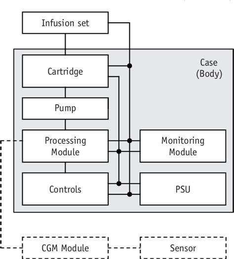 Figure 1 From The Design Of An Insulin Pump Concept Of Closing The Loop Semantic Scholar