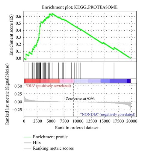 Gsea Plot The Analysis Was Performed Against The Kegg Database For