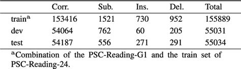 Table 2 From Self Supervised Pre Trained Speech Representation Based End To End Mispronunciation