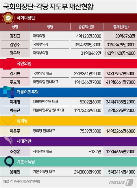 재산공개 표국회의장단·정당 지도부 재산 현황 파이낸셜뉴스