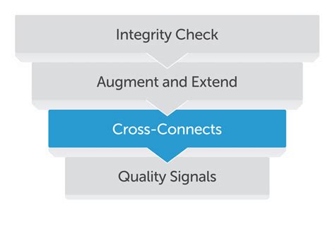 Understanding Customer Data Validation Service Objects