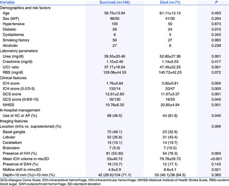 Unadjusted Logistic Regression Analysis Of Demographic And Clinical