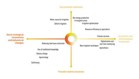 Chapter WEFE Nexus In Support Of Adaptation And Mitigation MedECC