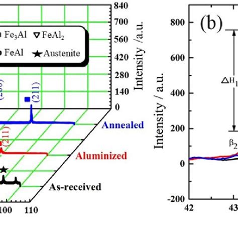 A Xrd Map B High Magnified Comparison Of The Main Peak In A