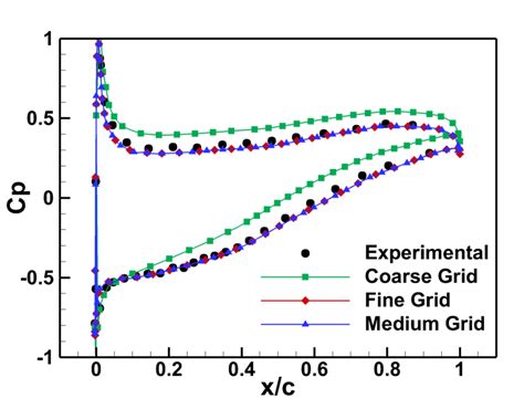 Grid Sensitivity Solutions Of The Static Pressure Coefficient Cp At