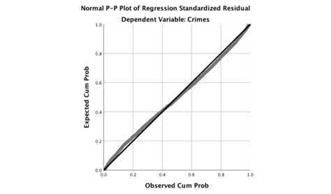 Normality Of Residuals Overall A Multiple Regression Was Run To Download Scientific Diagram