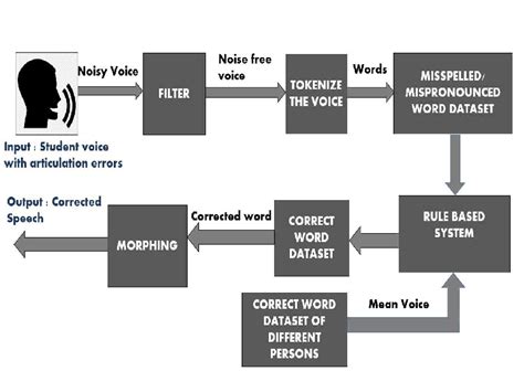 Block Diagram For Speech Correction Tool Experience It Is Crucial To Download Scientific