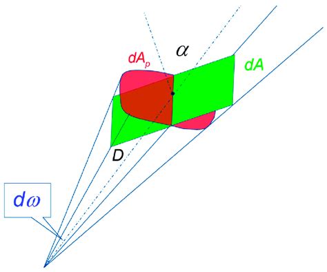 An Auxiliary Drawing Of How To Determine The Solid Angle Subtended By A