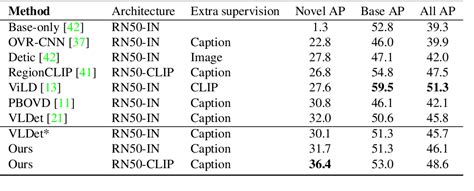 Table 1 From Open Vocabulary Object Detection With An Open Corpus Semantic Scholar