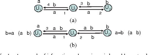 Figure 1 From A Case For Joint Network Coding And Power Control In Wireless Linear Networks