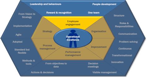 Employee Engagement Excellence Leadership Development