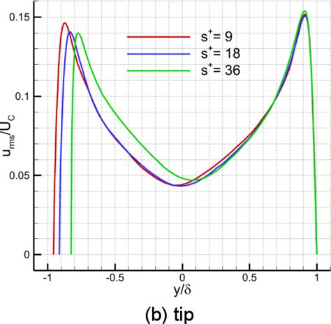 Figure 1 From Numerical Simulation Study On Boundary Layer Flow And