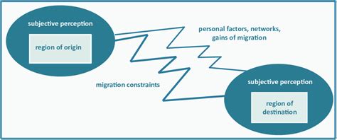 push and pull factors model revisited an illustration download