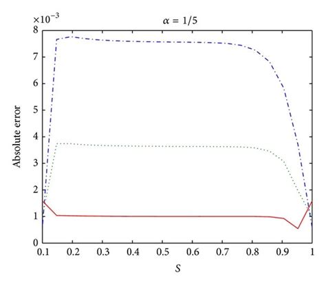 absolute error between numerical solution and analytical solution