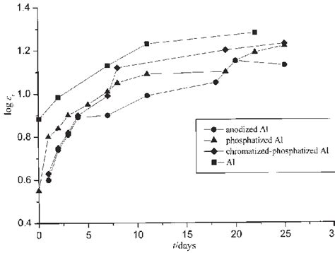 The Time Dependence Of The Relative Permittivity For Epoxy Coatings