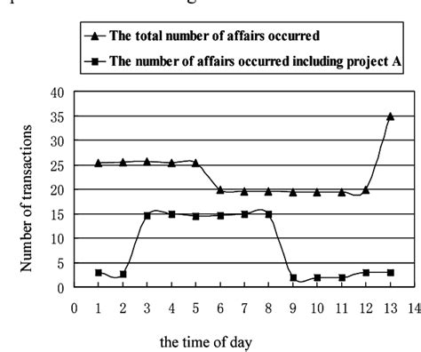 Figure 1 From The Arithmetic Of Discover Cyclic Association Rules Based