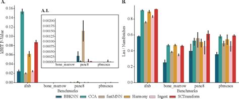 Figure 6 From An Ensemble Machine Learning Approach For Benchmarking