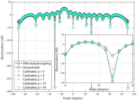 Fast Antenna Array Calibration Using One External Receiver