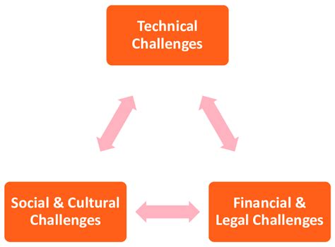 Challenges In Implementing Smart City Solutions Categorized Into Three