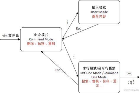 入门基础和linux命令 Csdn博客